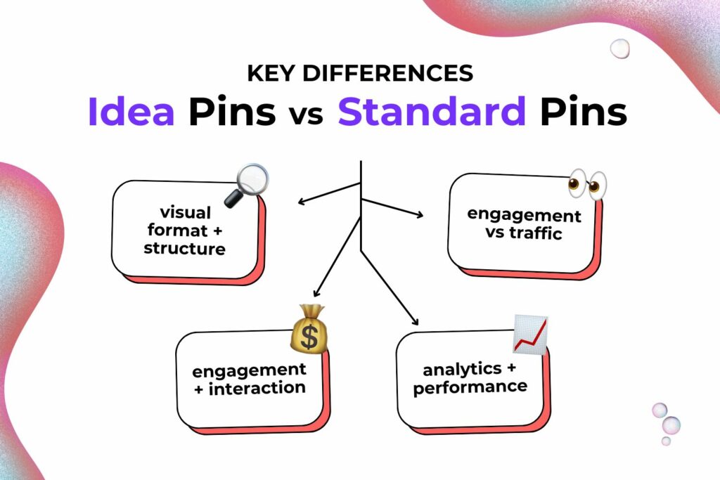 Pinterest Idea Pins vs Standard Pins | Dani Digital